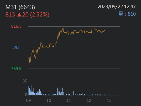 6643 M31 - 力旺都快漲停～下週換M31～ ...｜CMoney 股市爆料同學會