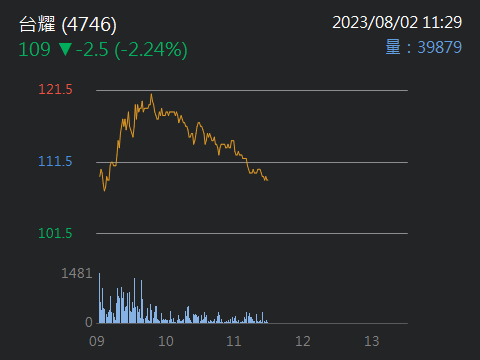4746 台耀 - 所以跟超導體 有關？｜CMoney 股市爆料同學會