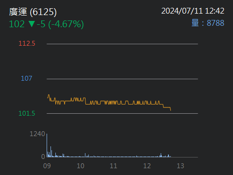 6125 廣運 - 慘｜CMoney 股市爆料同學會