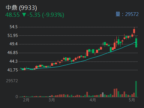 9933 中鼎 - 一綠吃十一紅👏👏👏 精彩...｜CMoney 股市爆料同學會