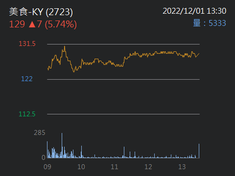 2723 美食-KY - 雖然未能順利回檔到位 但日內...｜CMoney 股市爆料同學會