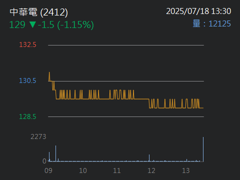 2412 中華電 - 還沒到低點就一堆傻B進去接🤣｜CMoney 股市爆料同學會