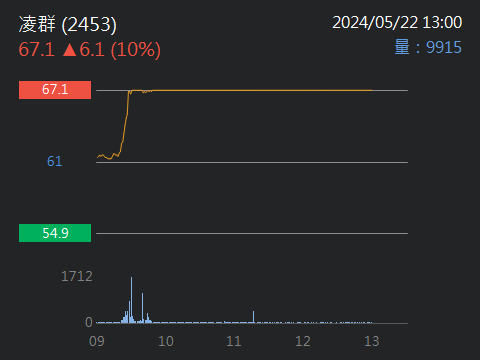 2453 凌群 - 第一根🤫｜CMoney 股市爆料同學會