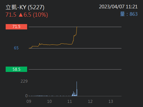 5227 立凱-KY - 恭喜....宏達電快要追上了....｜CMoney 股市爆料同學會