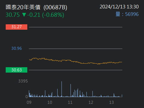 台新美A公司債20+(00942B)ETF-今日股票股價與歷史行情走勢