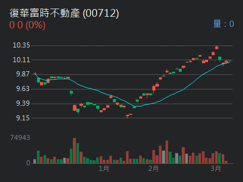 復華富時不動產(TPE:00712)-今日股價與歷史行情走勢