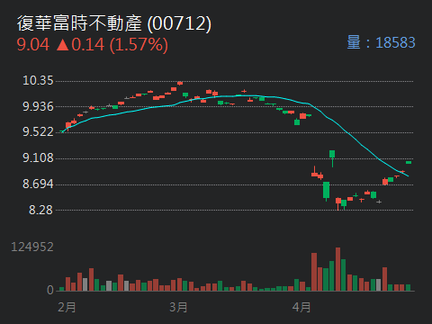 復華富時不動產(TPE:00712)-今日股價與歷史行情走勢