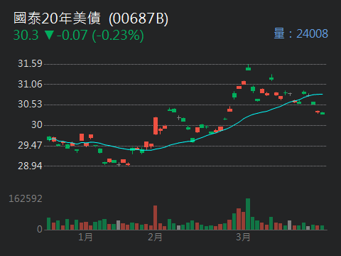00687B 國泰20年美債 - 00687B：30.10+- 00795B：29.37+- ...｜CMoney 股市爆料同學會