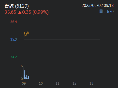 6129 普誠 - 買壓夠力 不怕空軍搞事 上就完...｜CMoney 股市爆料同學會