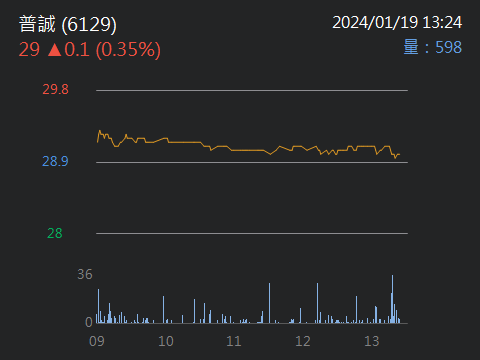 6129 普誠 - 今天辣雞盤 小型股這樣正常發揮...｜CMoney 股市爆料同學會