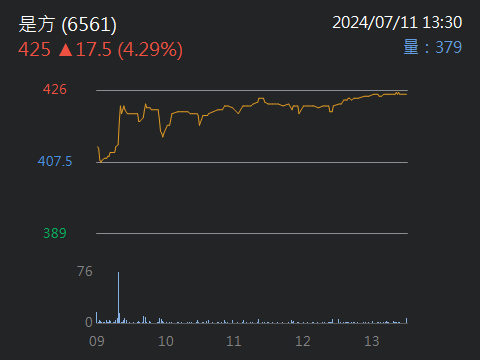 6561 是方 - 你們有發現嗎? 是方一漲......｜CMoney 股市爆料同學會