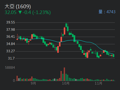 1609 大亞 - https://youtu.b...｜CMoney 股市爆料同學會