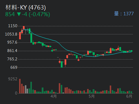 4763 材料-KY - 借券跟融券還搞不清楚嗎？？｜股市爆料同學會