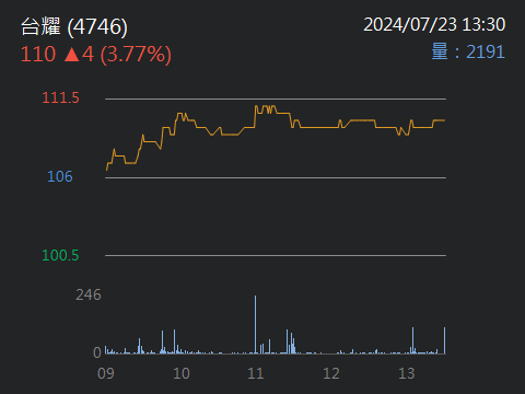4746 台耀 - 生技月，果然活躍｜CMoney 股市爆料同學會