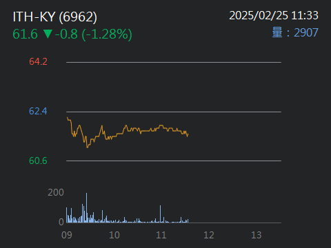 6962 ITH-KY - 我不記得我有去買ith結果我看9點多61.6買進ith一張，...｜股市爆料同學會