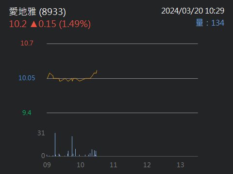 8933 愛地雅 - 🚴🤔｜CMoney 股市爆料同學會