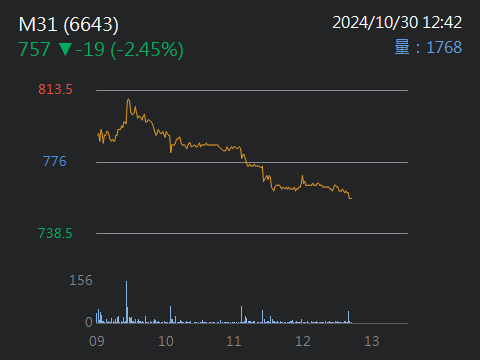 6643 M31 - 空下去｜股市爆料同學會