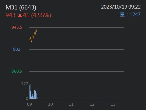 6643 M31 - 牛逼啦！｜CMoney 股市爆料同學會