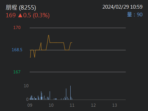8255 朋程 - 記錄一下買在168希望可以帶我...｜CMoney 股市爆料同學會