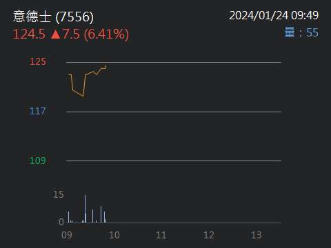 7556 意德士 - 主力出手了？！｜CMoney 股市爆料同學會
