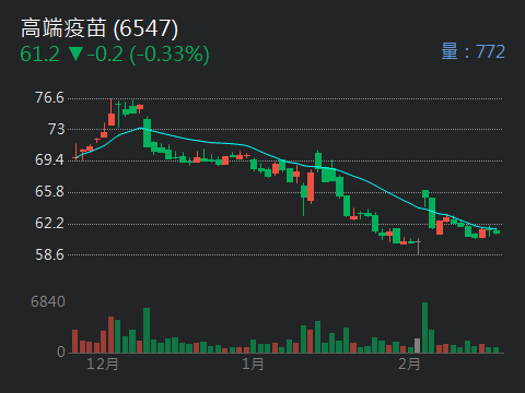 6547 高端疫苗 - https://youtu.be/0p7TPGhRYK0?s...｜CMoney 股市爆料同學會