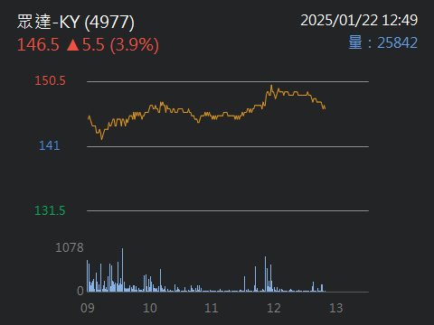 4977 眾達-KY - + 10 就好 💪｜股市爆料同學會