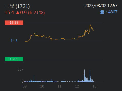 1721 三晃 - 不是吧～～都快亮燈了｜CMoney 股市爆料同學會