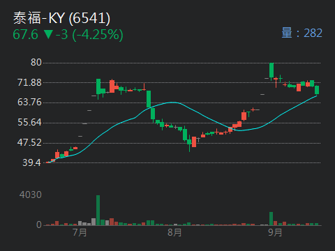 泰福-KY(6541)-今日股價與歷史走勢+泰福-KY討論區