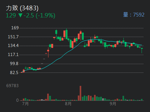 3483 力致 - 蹦蹦蹦！ 睡飽賠錢！｜CMoney 股市爆料同學會