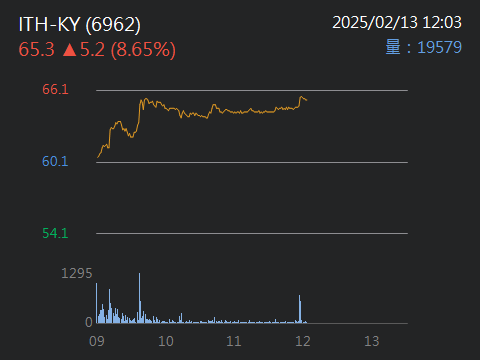 6962 ITH-KY - 今天又是大棒棒👌🏻｜股市爆料同學會