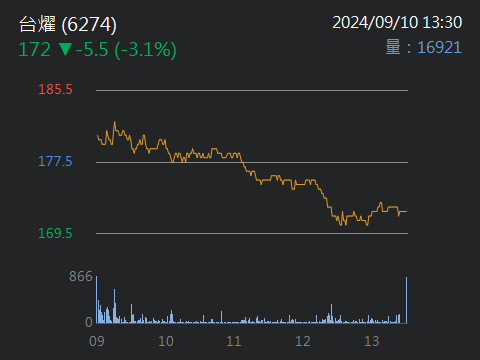 6274 台燿 - https://www.cmoney.tw/forum/ar...｜CMoney 股市爆料同學會