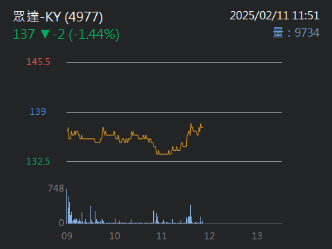 4977 眾達-KY - https://uanalyze.com.tw/articl...｜股市爆料同學會