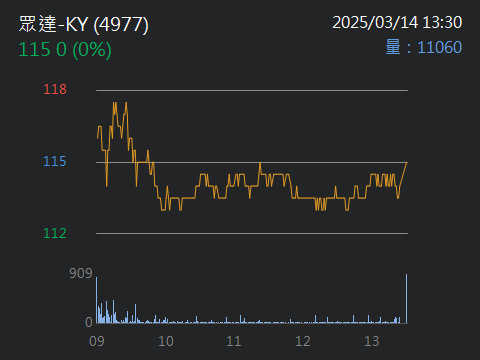 4977 眾達-KY - 不對的時間！必然的結果｜股市爆料同學會