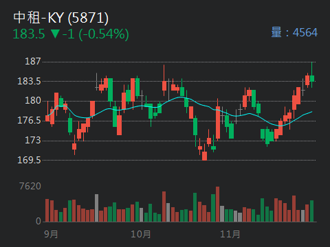 5871 中租-KY - 外資+737 投信+115 自...｜CMoney 股市爆料同學會