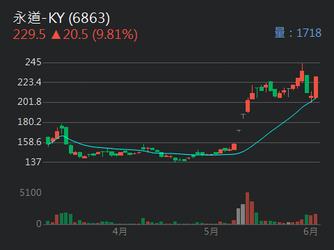 6863 永道-KY - 外資+207 投信-117 自...｜CMoney 股市爆料同學會