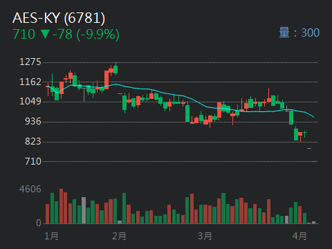 6781 AES-KY - 國安基金召開會議 宣布即起進場 https://www.go...｜股市爆料同學會