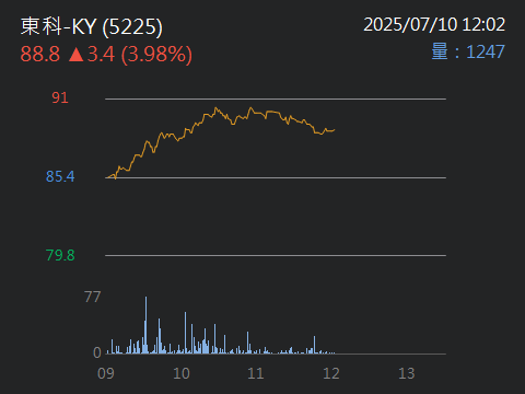 5225 東科-KY - 88888發發發😊😊｜CMoney 股市爆料同學會