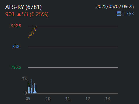 6781 AES-KY - 大哥今天感覺最強，投信三檔bbu都有再買，應該是很看好這產業...｜股市爆料同學會