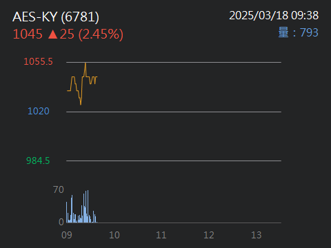 6781 AES-KY - 大哥獨自盤整😂😂😂｜股市爆料同學會