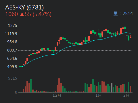 6781 AES-KY - aes有放過年嗎 營收很不錯耶 連三個月高獲利 有22年水準...｜股市爆料同學會