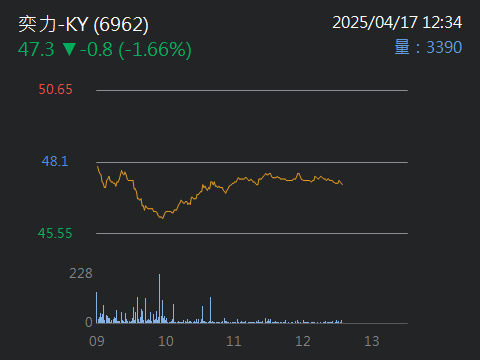 6962 奕力-KY - 🙃🙃｜股市爆料同學會