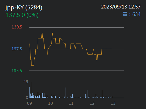 5284 jpp-KY - 今天對你的要求平盤就好，如果能漲個0.5也是可以，謝謝。｜股市爆料同學會