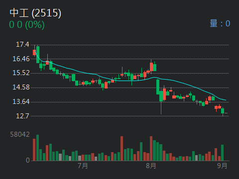 2515 中工 - 又在亂撮了｜CMoney 股市爆料同學會