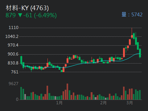 4763 材料-KY - 這波835成本，900请掉，還...｜CMoney 股市爆料同學會