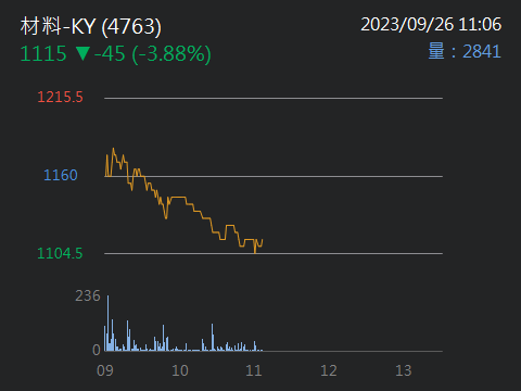 4763 材料-KY - 還好昨天跑了，1090准備接回...｜CMoney 股市爆料同學會
