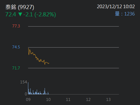 9927 泰銘 - 昨天75塊下車了 成本45塊23張 掰掰 ｜CMoney 股市爆料同學會