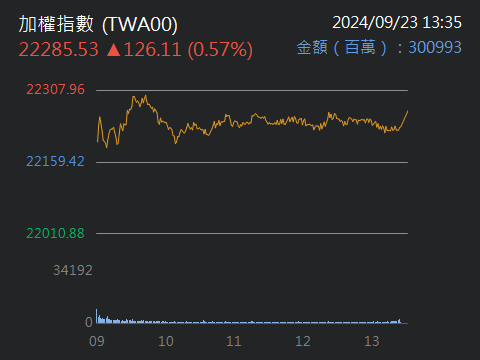 TWA00 加權指數 - https://liff.li...｜CMoney 股市爆料同學會