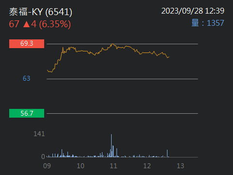 6541 泰福-KY - 減資前買10張均價37.8 想...｜CMoney 股市爆料同學會