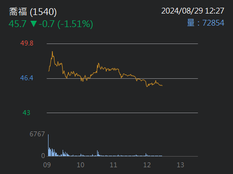 1540 喬福 - https://finance.ettoday.net/ne...｜CMoney 股市爆料同學會