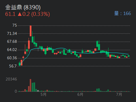 8390 金益鼎 - https://www.facebook.com/share...｜CMoney 股市爆料同學會